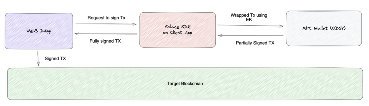 GitHub - solace-labs/Solace-Wallet: A program managed vault with social ...