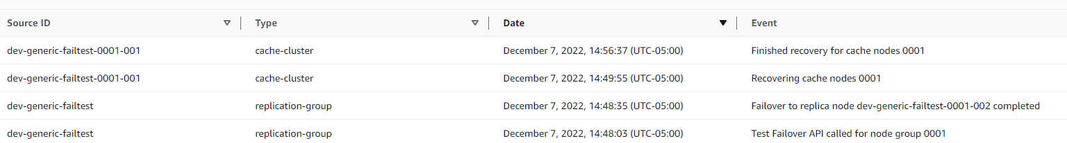 Unable to acquire RLock after failover - "none of slaves are synced ...