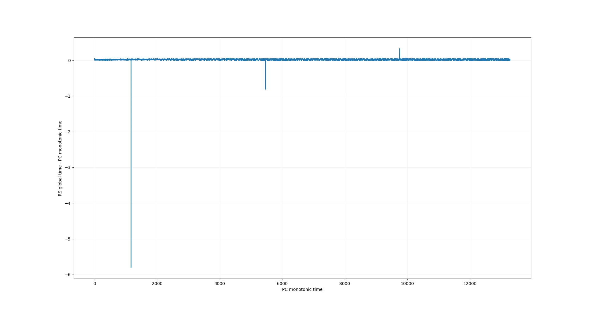 global timestamp glitches every 4292 seconds (can go backwards) · Issue ...