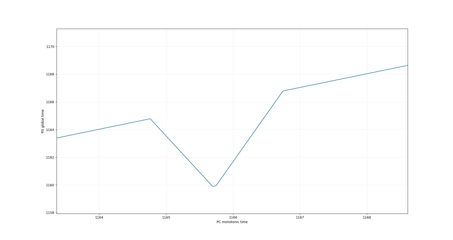 global timestamp glitches every 4292 seconds (can go backwards) · Issue ...