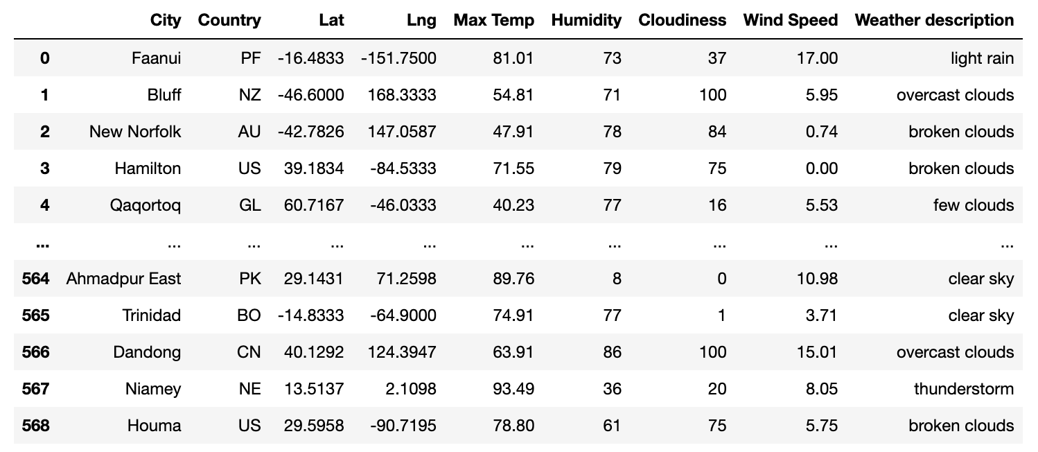 GitHub - riverajacqueline/World_Weather_Analysis