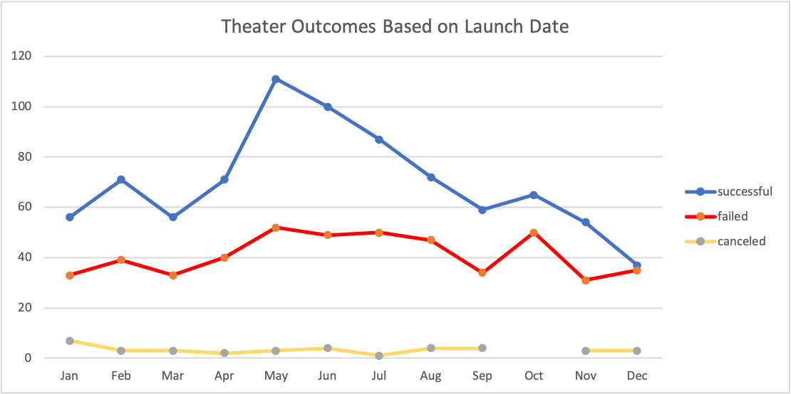 GitHub - gfechter/Kickstarter-Analysis