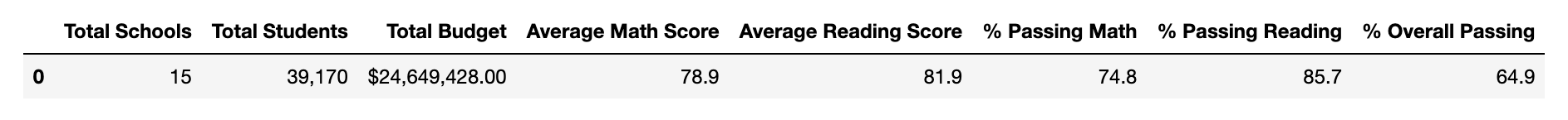 GitHub - gfechter/School_District_Analysis: Analysis using Python, Pandas, and Jupyter Notebook