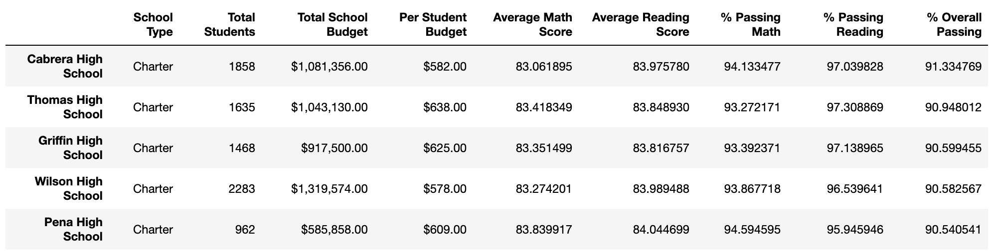 GitHub - gfechter/School_District_Analysis: Analysis using Python, Pandas, and Jupyter Notebook
