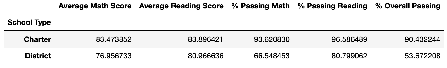 GitHub - gfechter/School_District_Analysis: Analysis using Python ...