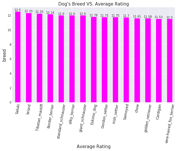 GitHub - ndoladimeji/wrangle_and_analyze__data_project: This project wrangles and analyzes data ...