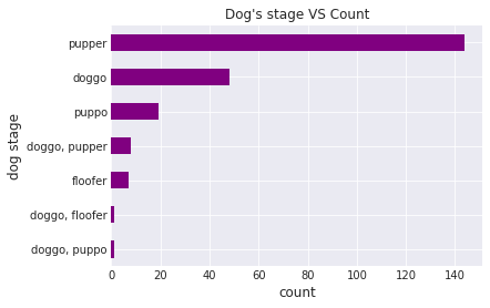 GitHub - ndoladimeji/wrangle_and_analyze__data_project: This project wrangles and analyzes data ...