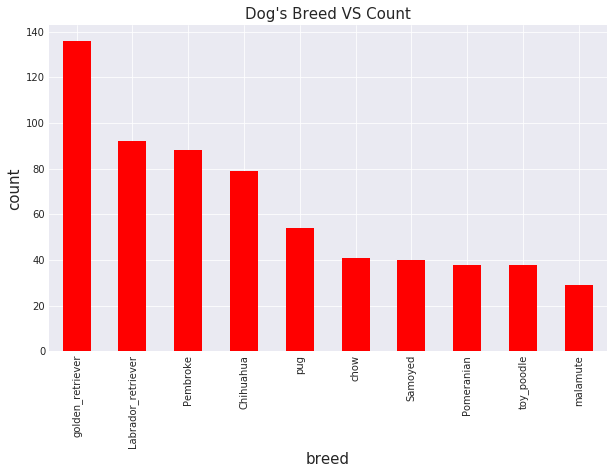 GitHub - ndoladimeji/wrangle_and_analyze__data_project: This project wrangles and analyzes data ...