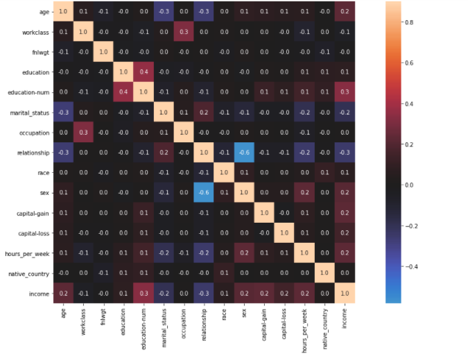 GitHub - SHOAIB1050/Adult-Dataset---With-Parameter-Tuning: Adult ...
