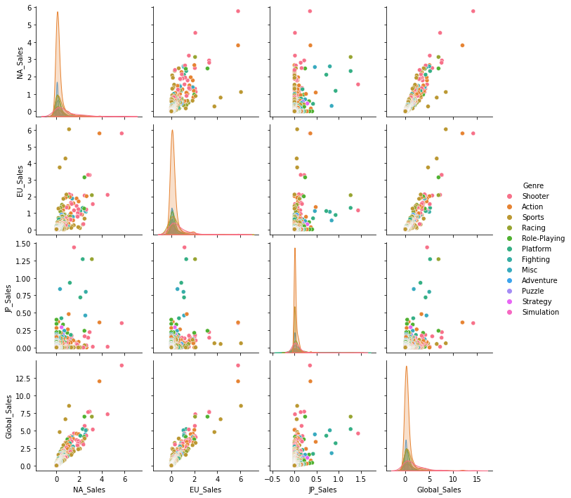 GitHub - jwetapatel/VideoGameSalesAnalysis_based-on-Genre-vs-Region