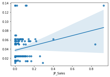 GitHub - jwetapatel/VideoGameSalesAnalysis_based-on-Genre-vs-Region