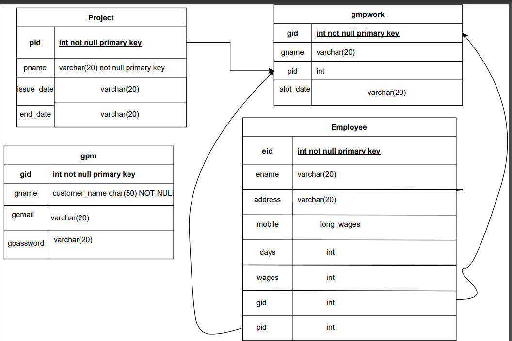GitHub - rakeshrauniyar12/MGNREGA-System: System works in the following way: A project is ...