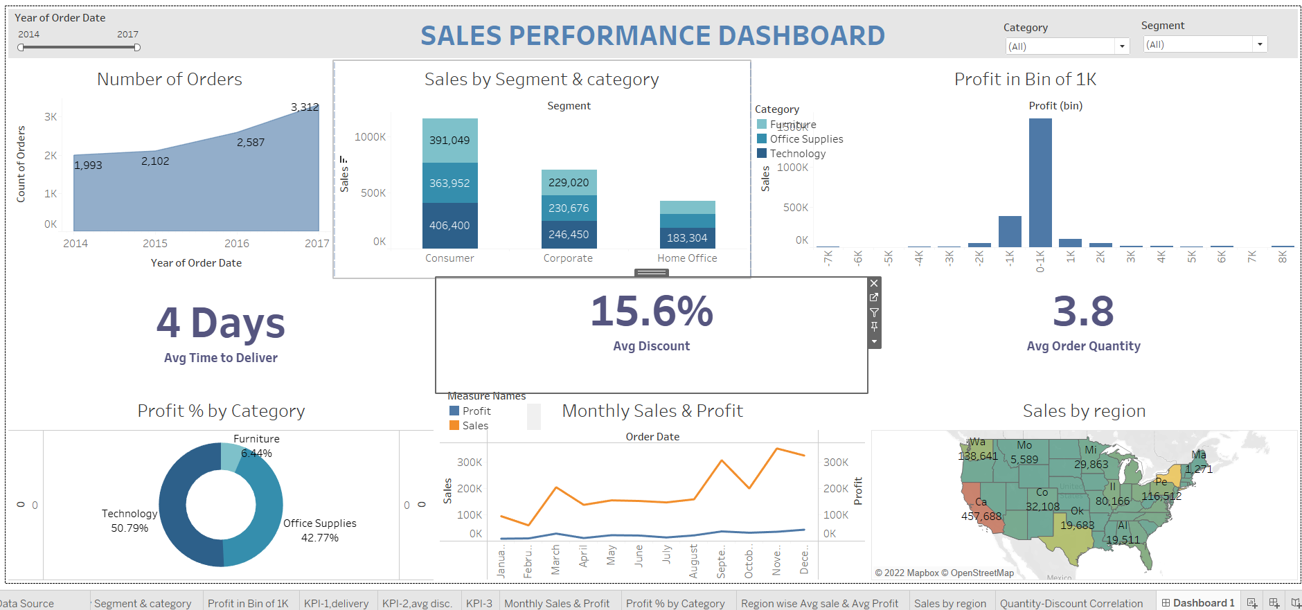 Github Rahul7143 Tableau Superstore Dataset The Objective Of This Project Is To Analyze No
