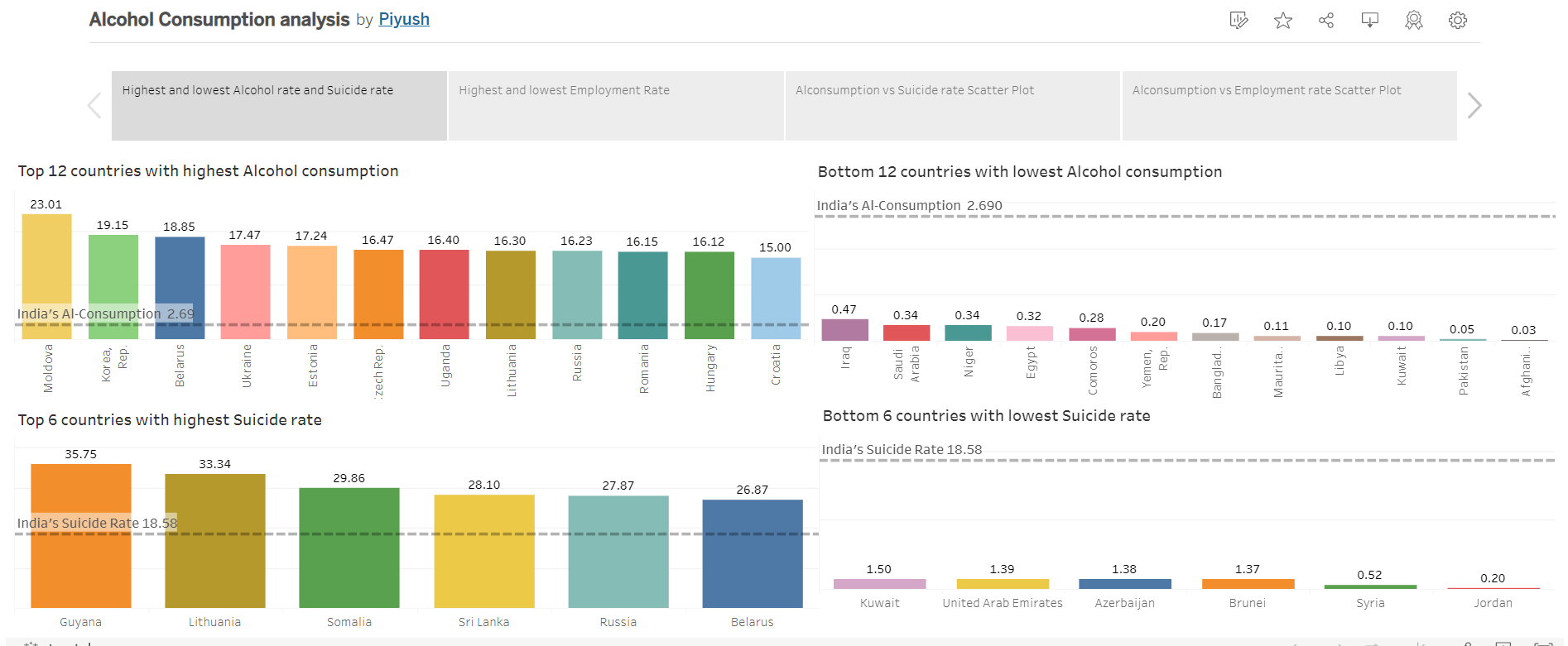 GitHub - Piyush-nr-tiwari/Alcohol-consumtion-Analysis: A Tableau Project representing Alcohol ...