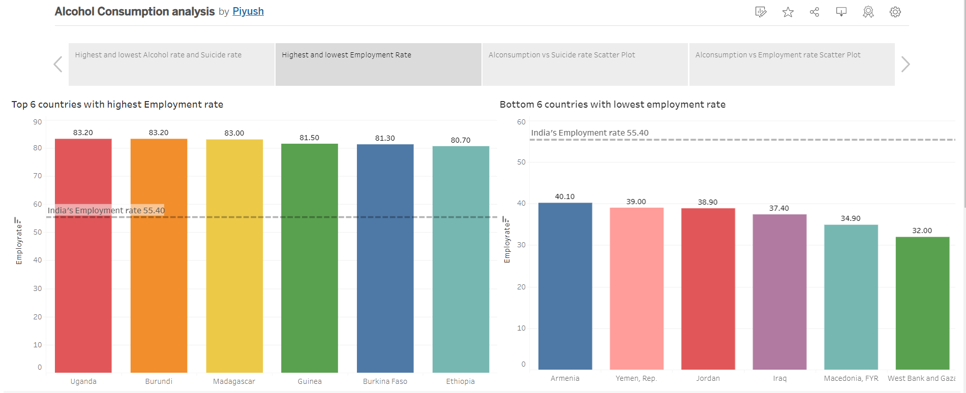 GitHub - Piyush-nr-tiwari/Alcohol-consumtion-Analysis: A Tableau Project representing Alcohol ...