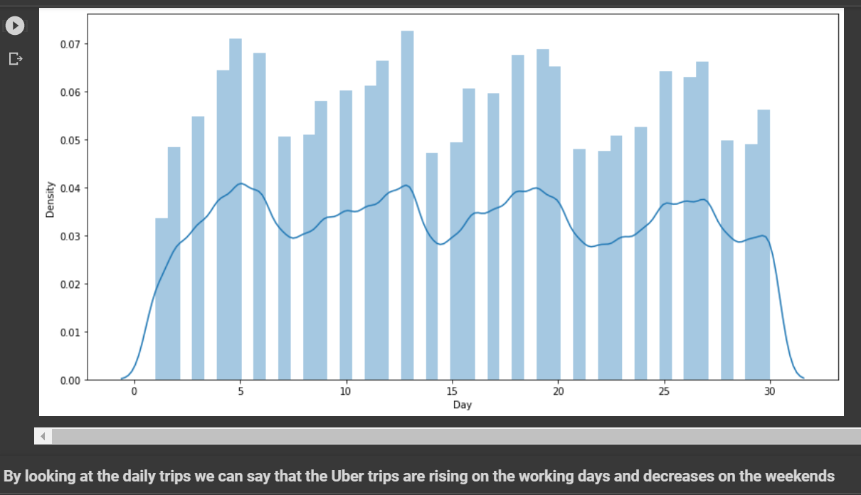 GitHub - Piyush-nr-tiwari/Uber-Trips-Analysis