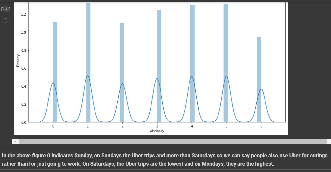 GitHub - Piyush-nr-tiwari/Uber-Trips-Analysis