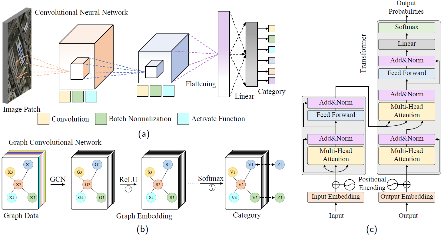GitHub - ZJier/MVAHN: Code (Pytorch) of "Multiple vision architectures-based hybrid network for ...