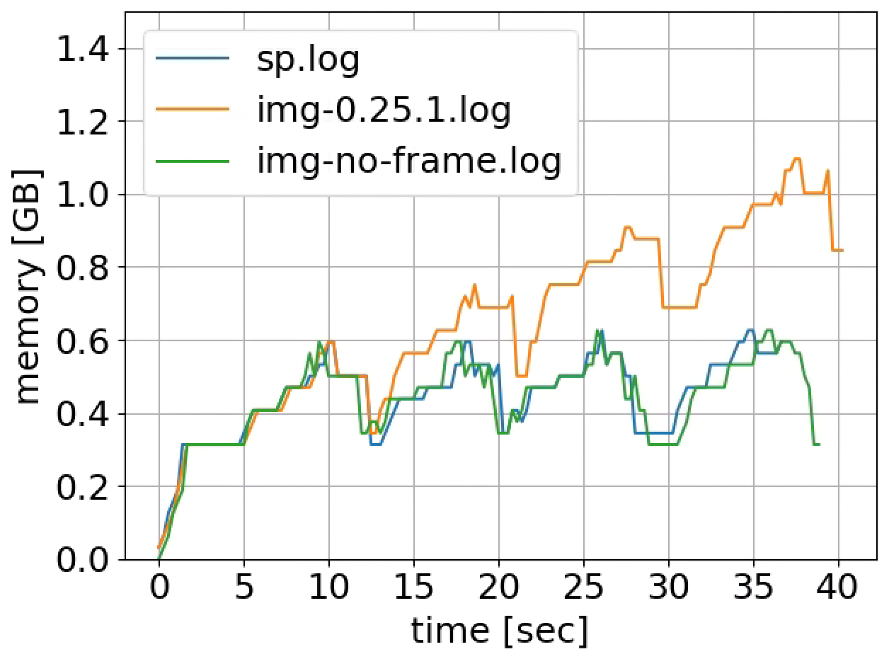ISlice holding on frame pointer causing memory adding up · Issue #245 · WireCell/wire-cell ...