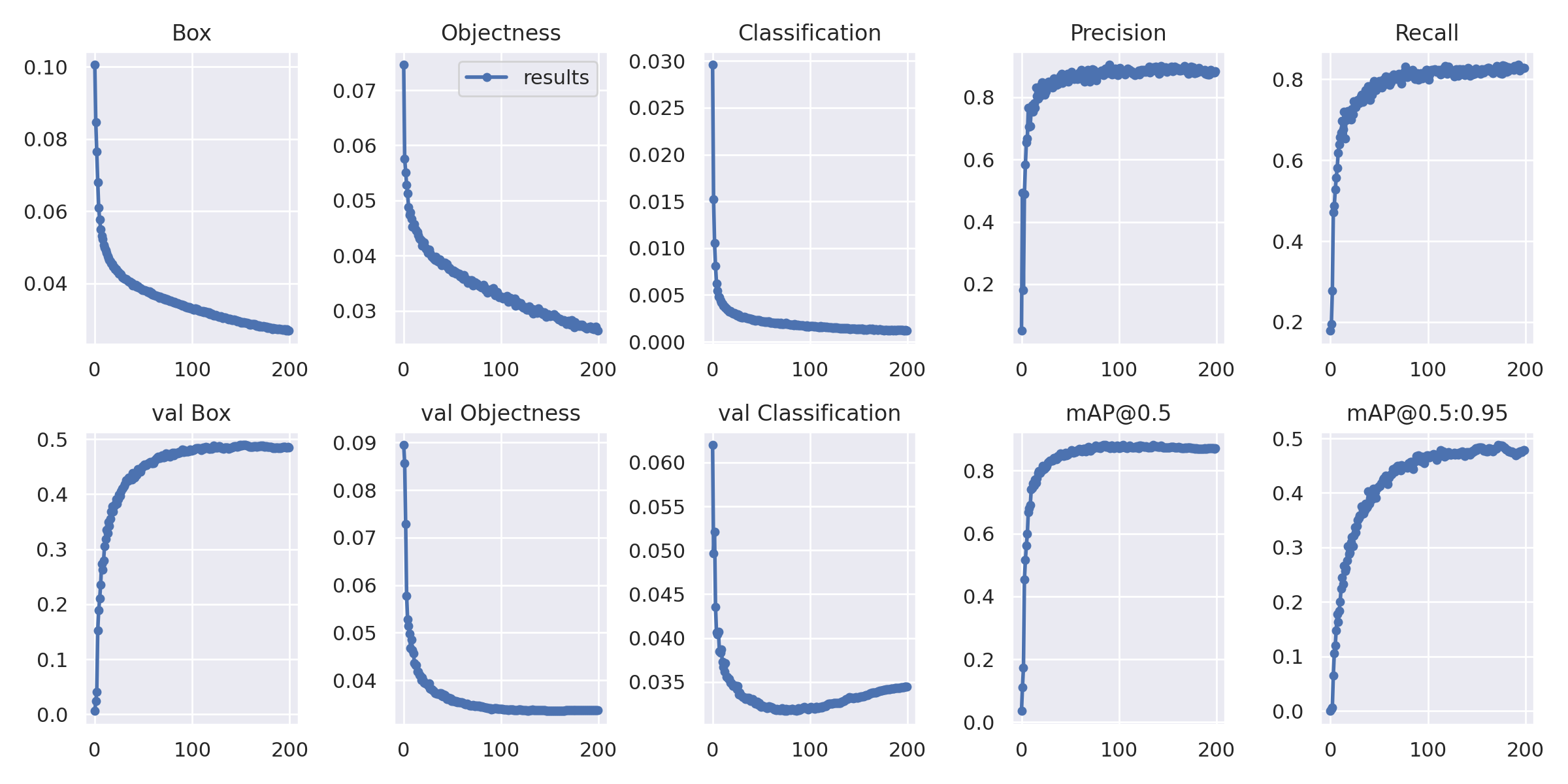 请问最后得到的loss曲线中的val box loss为什么是上升趋势呢 · Issue #59 · DocF/multispectral-object-detection · GitHub
