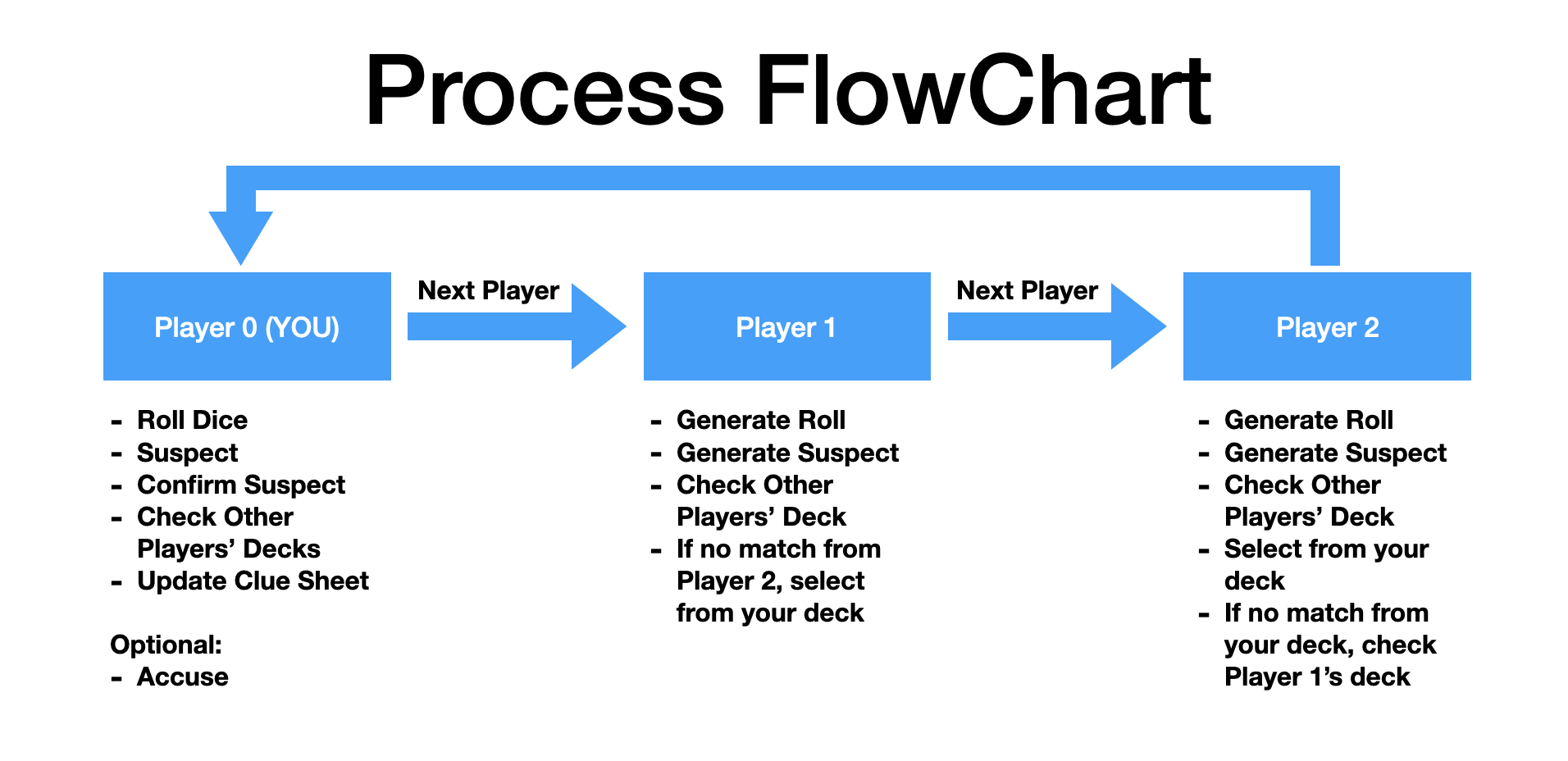 Github Weiwenng Cluedo