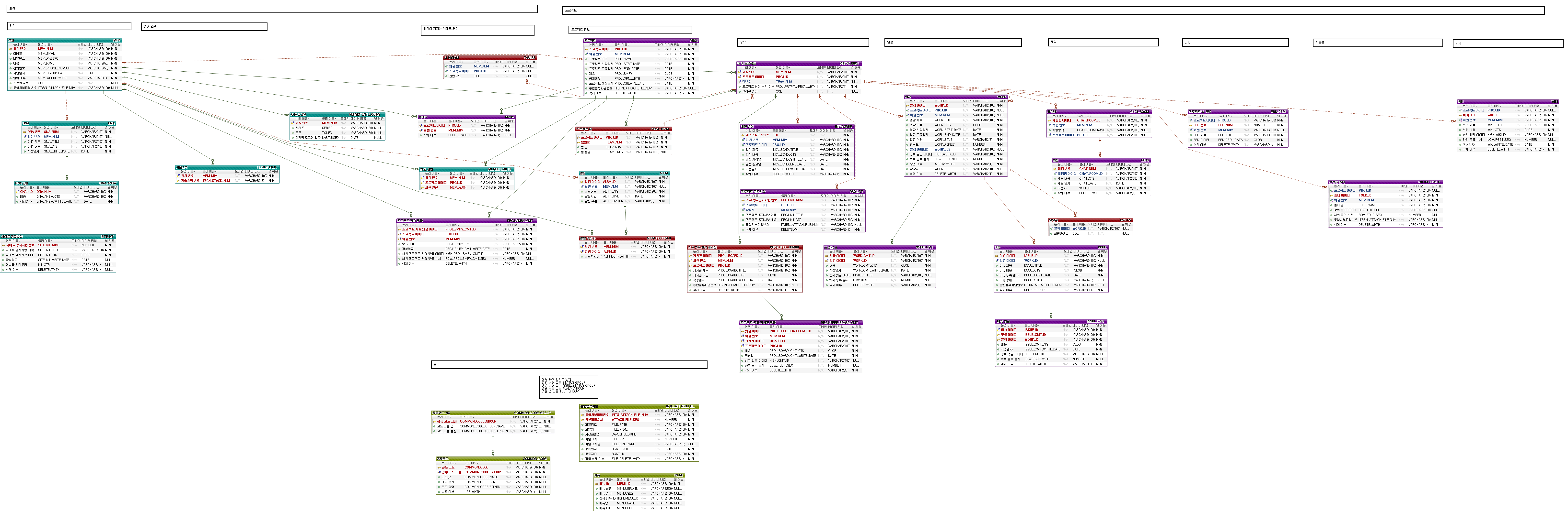 GitHub - KMGeon/IPMS: 취준생 개발 프로젝트 관리 시스템 :bar_chart: