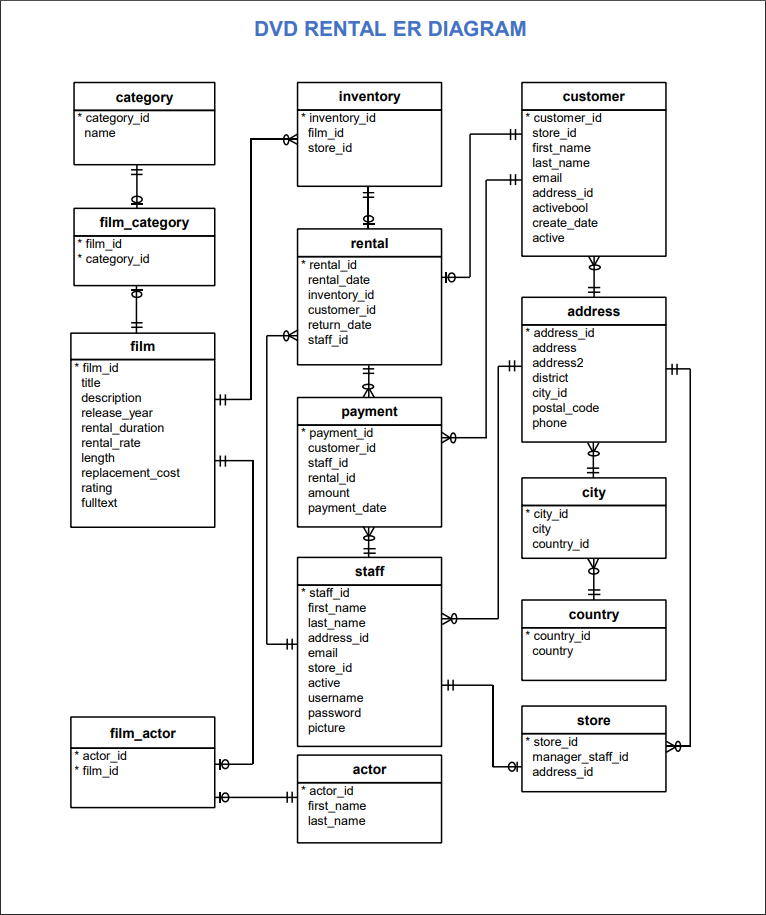 GitHub - orhanfatihds/DVD-Rental-Store-: Using SQL Querying to obtain ...