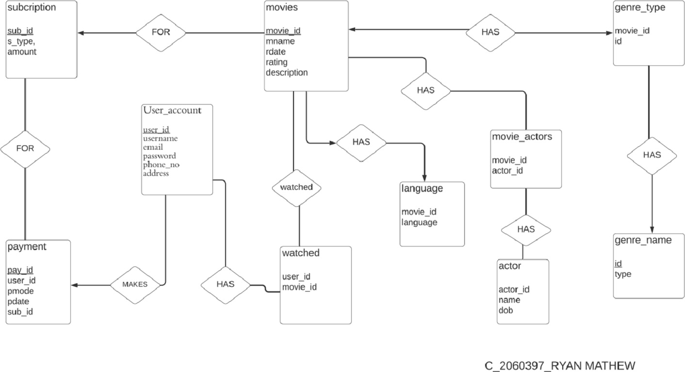 GitHub - ryanmathew02/Front-end-Project-database
