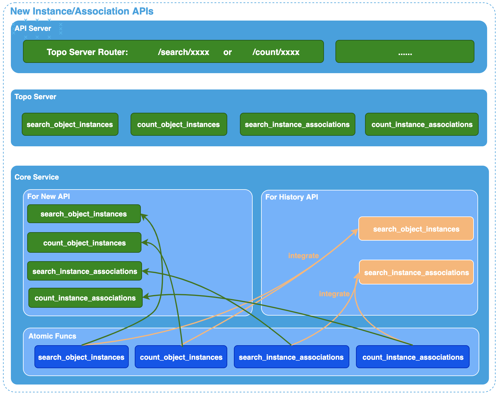 feature：new object instance/association search and count apis · Issue #5235 · TencentBlueKing/bk ...