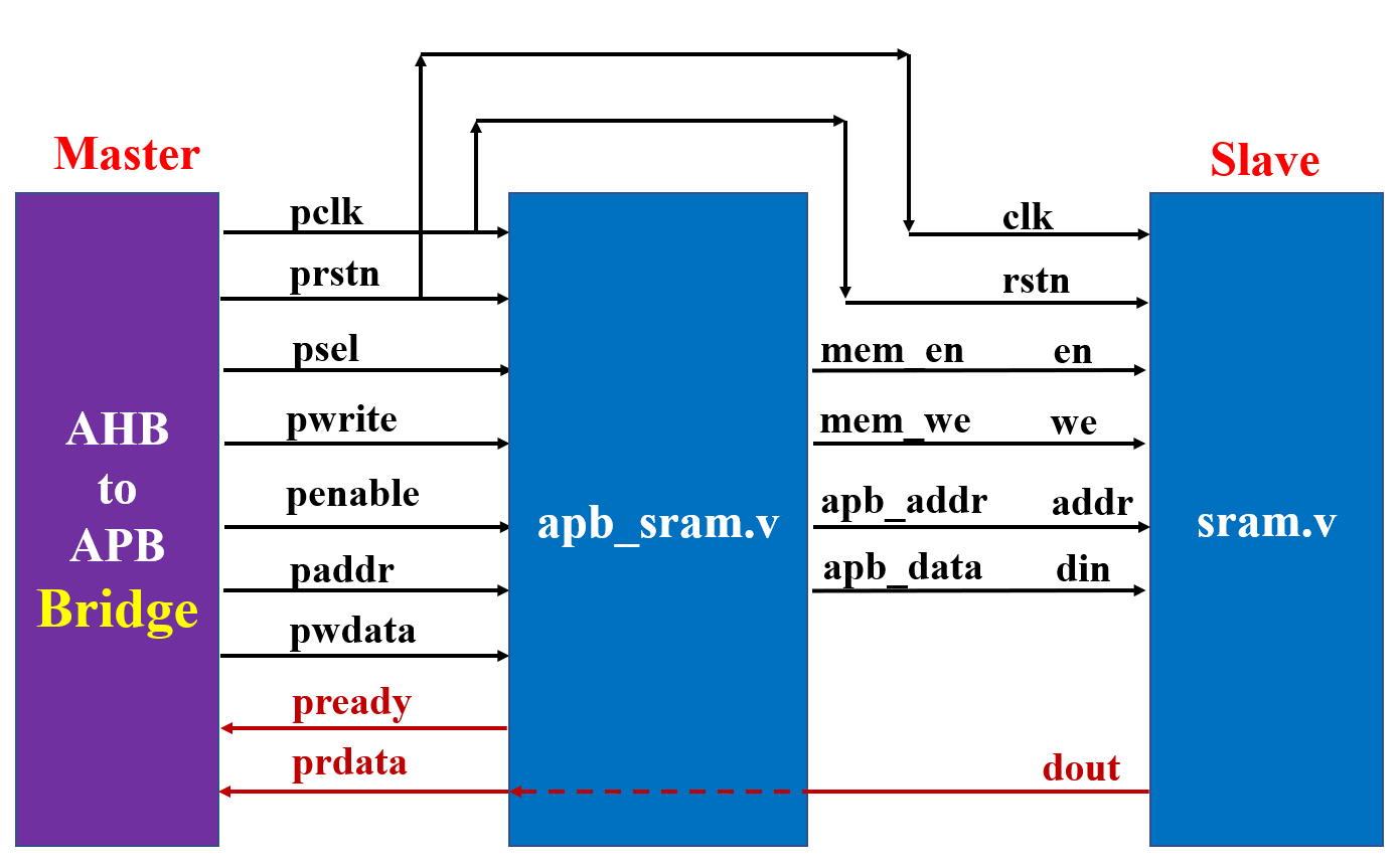 GitHub - fangyzh26/APB_SRAM