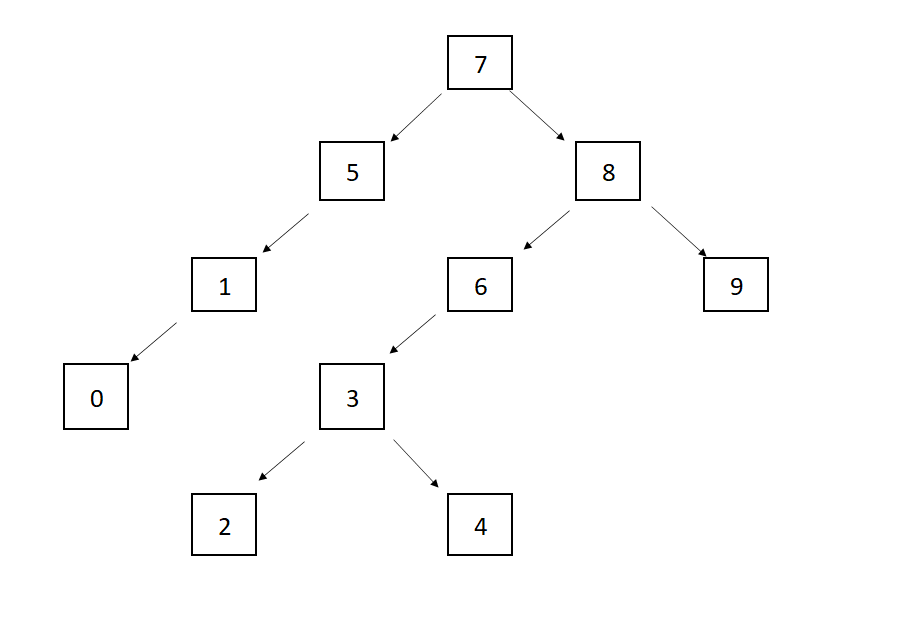 GitHub - YasinAltun/Binary-Search-Tree-Projesi: Patika.dev Veri ...