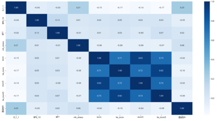GitHub - amthreeh/healthnutrition: 수원대 교내 국민건강영양 데이터 분석 대회