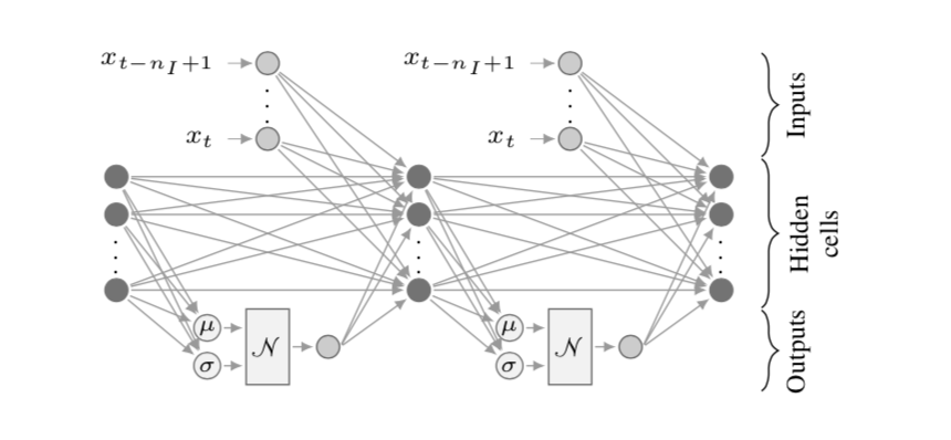 ForecastNet: A Time-Variant Deep Feed-Forward Neural Network Architecture for Multi-Step-Ahead ...
