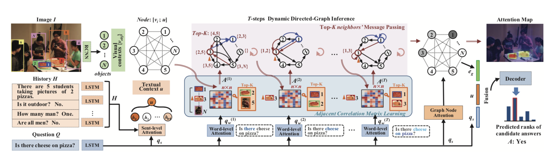 Iterative Context-Aware Graph Inference for Visual Dialog · Issue #52 · hkefka385/paper_reading ...