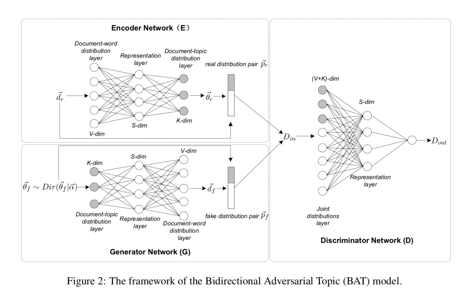 Neural Topic Modeling with Bidirectional Adversarial Training · Issue #66 · hkefka385/paper ...