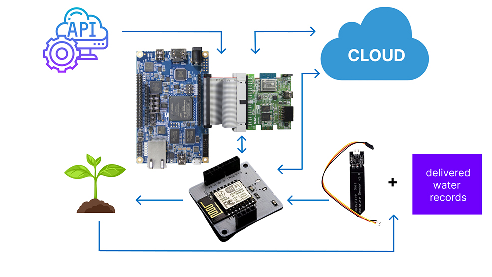 GitHub - developer-mohanaditya/projectGreen-Globe: Source Code file of AP062 | InnovateFPGA ...