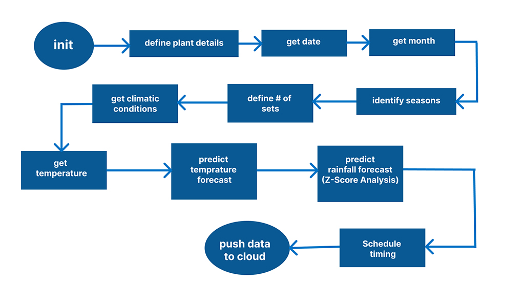 GitHub - developer-mohanaditya/projectGreen-Globe: Source Code file of AP062 | InnovateFPGA ...