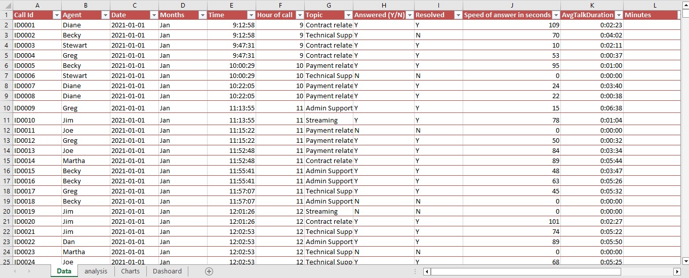 GitHub - Emem-Data/Call-Center-Analysis