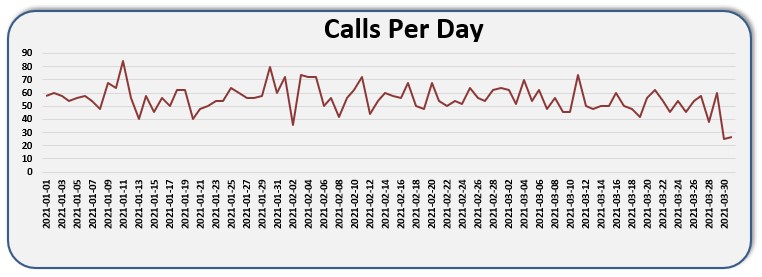 GitHub - Emem-Data/Call-Center-Analysis