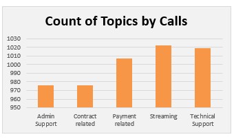 GitHub - Emem-Data/Call-Center-Analysis