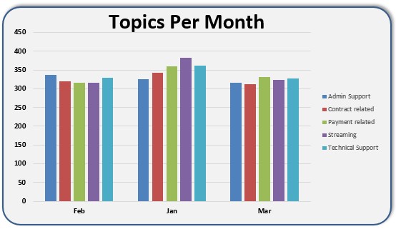 GitHub - Emem-Data/Call-Center-Analysis
