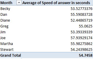 GitHub - Emem-Data/Call-Center-Analysis