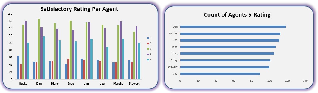 GitHub - Emem-Data/Call-Center-Analysis