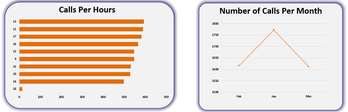 GitHub - Emem-Data/Call-Center-Analysis