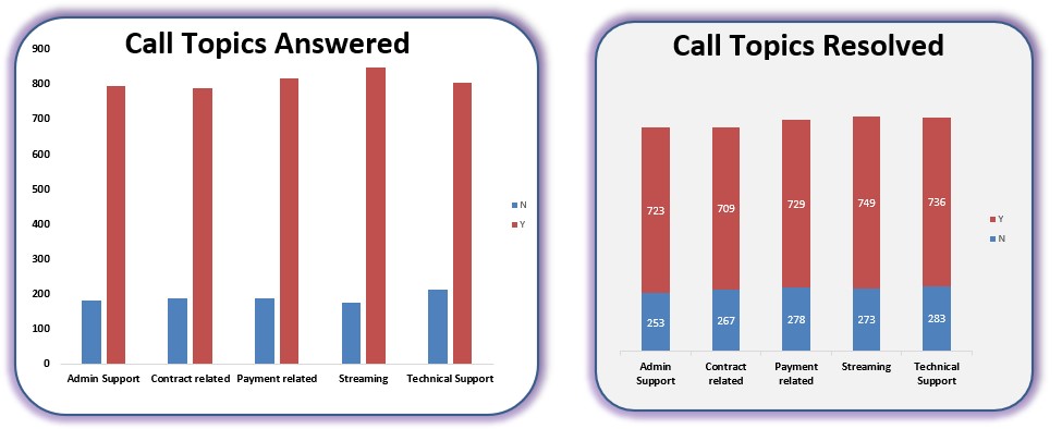 GitHub - Emem-Data/Call-Center-Analysis