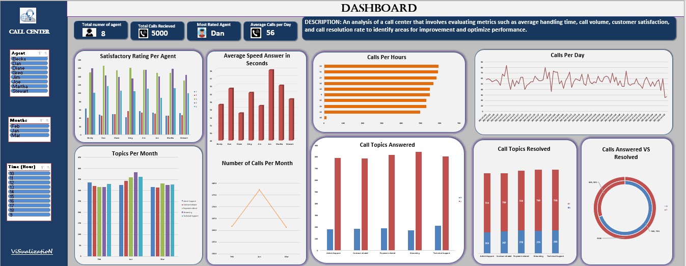 GitHub - Emem-Data/Call-Center-Analysis