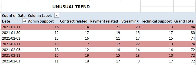 GitHub - Emem-Data/Call-Center-Analysis