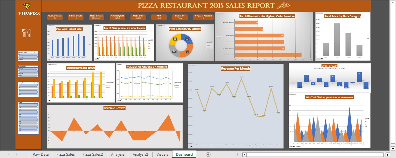GitHub - Emem-Data/PizzaSales_Analysis