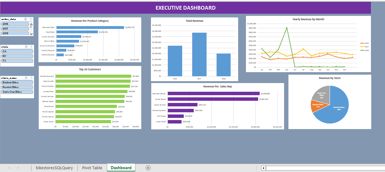 GitHub - Emem-Data/Bikestores-Analysis
