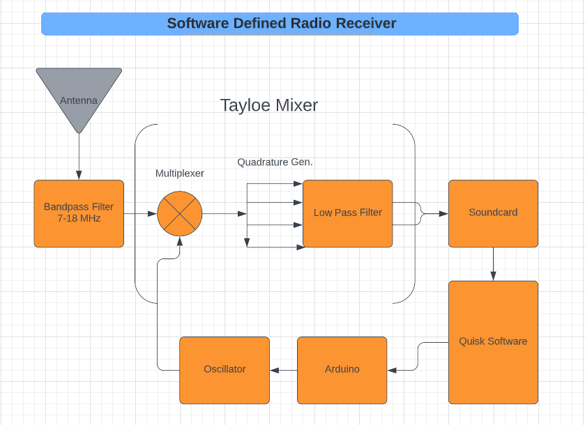 GitHub - JoshuaMularczyk/Software_Defined_Radio_Receiver